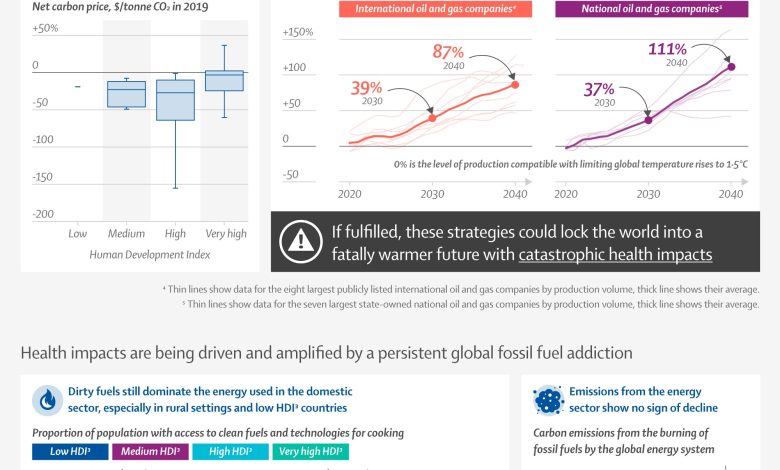 Persistent Fossil Fuel Over-dependence Puts Health Of Current And Future Generations In Jeopardy